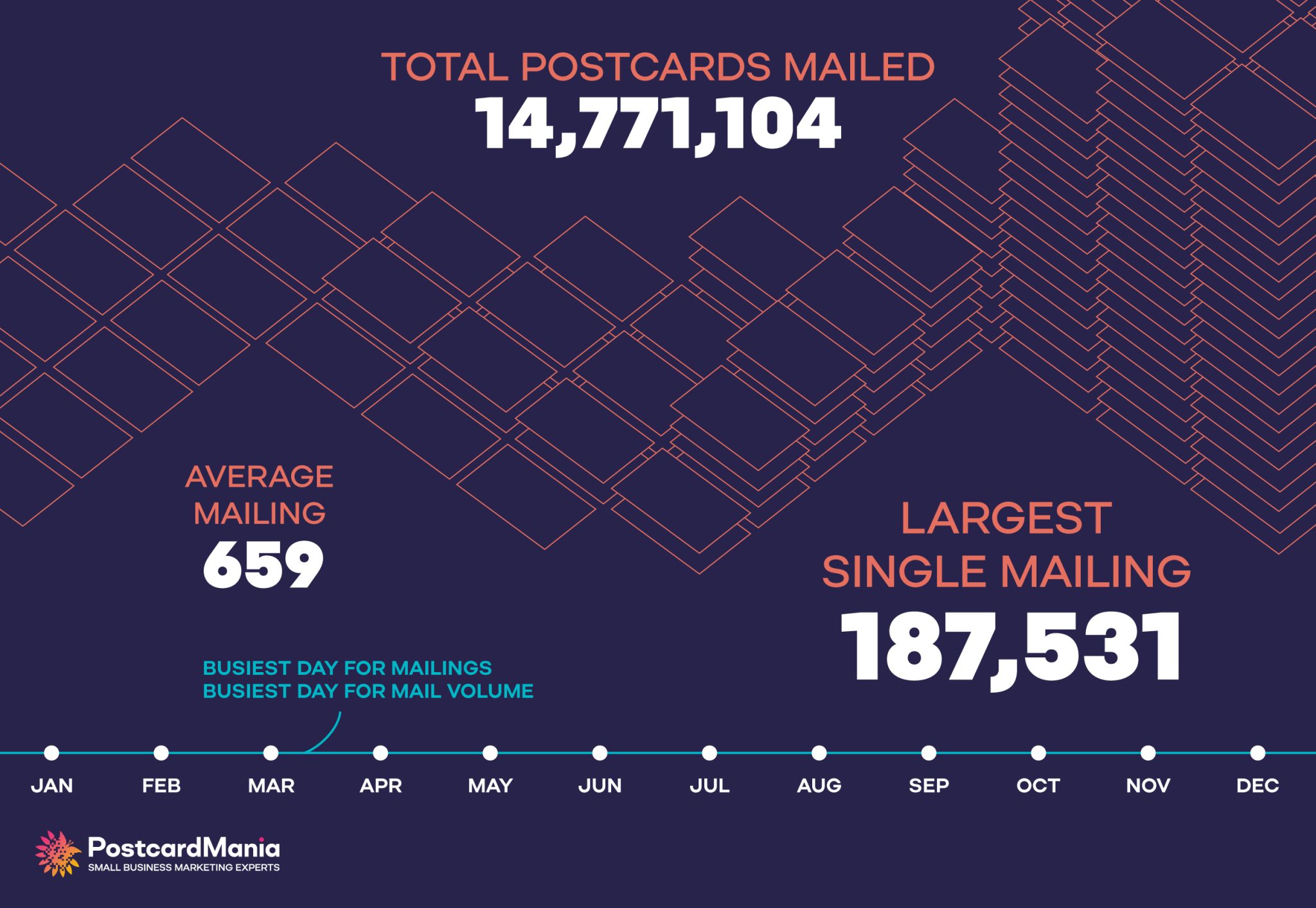 What We Learned from Mailing Over 14 Million Real Estate Postcards in 2022