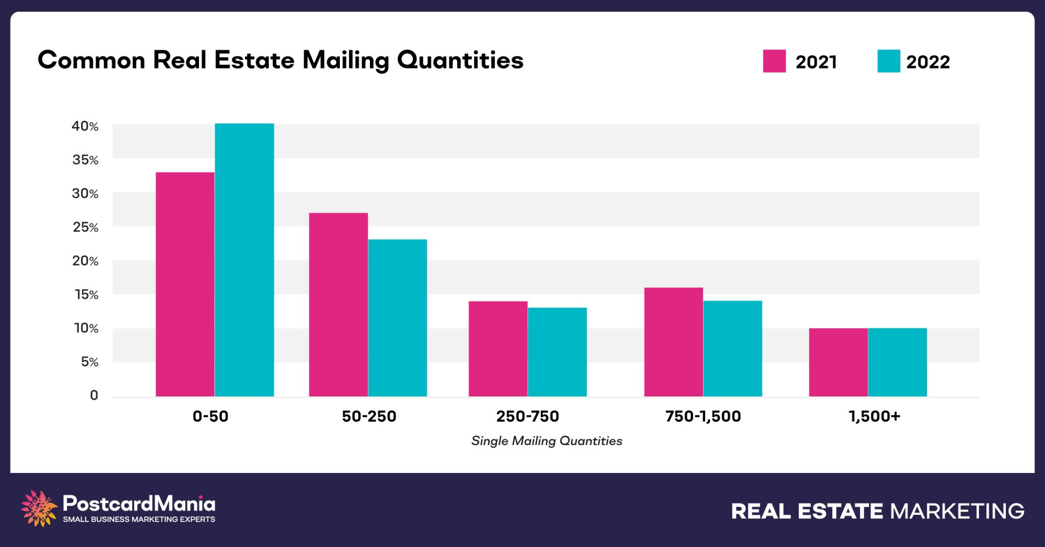 What We Learned from Mailing Over 14 Million Real Estate Postcards in 2022