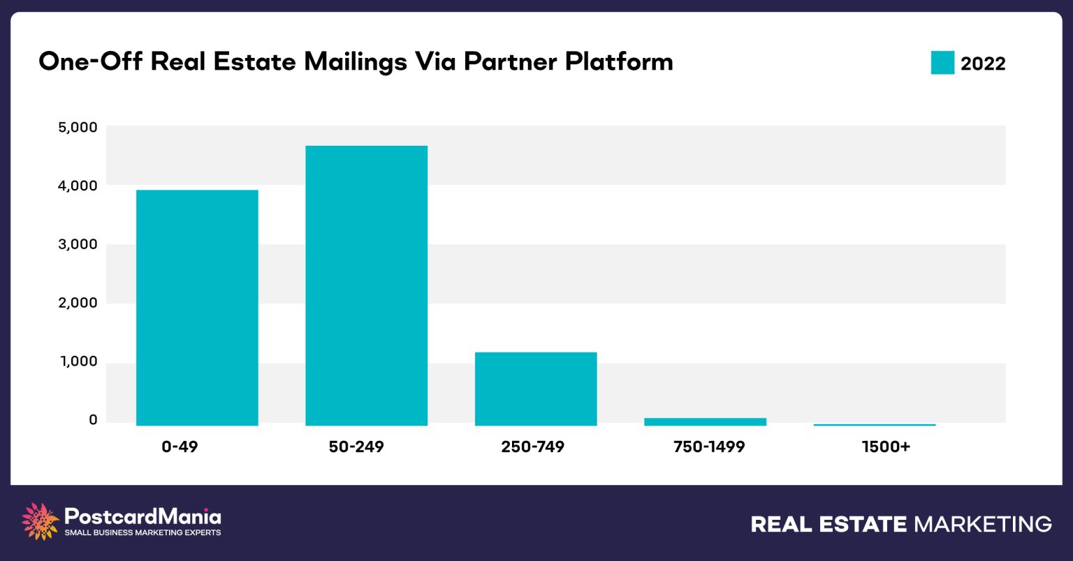 What We Learned from Mailing Over 14 Million Real Estate Postcards in 2022