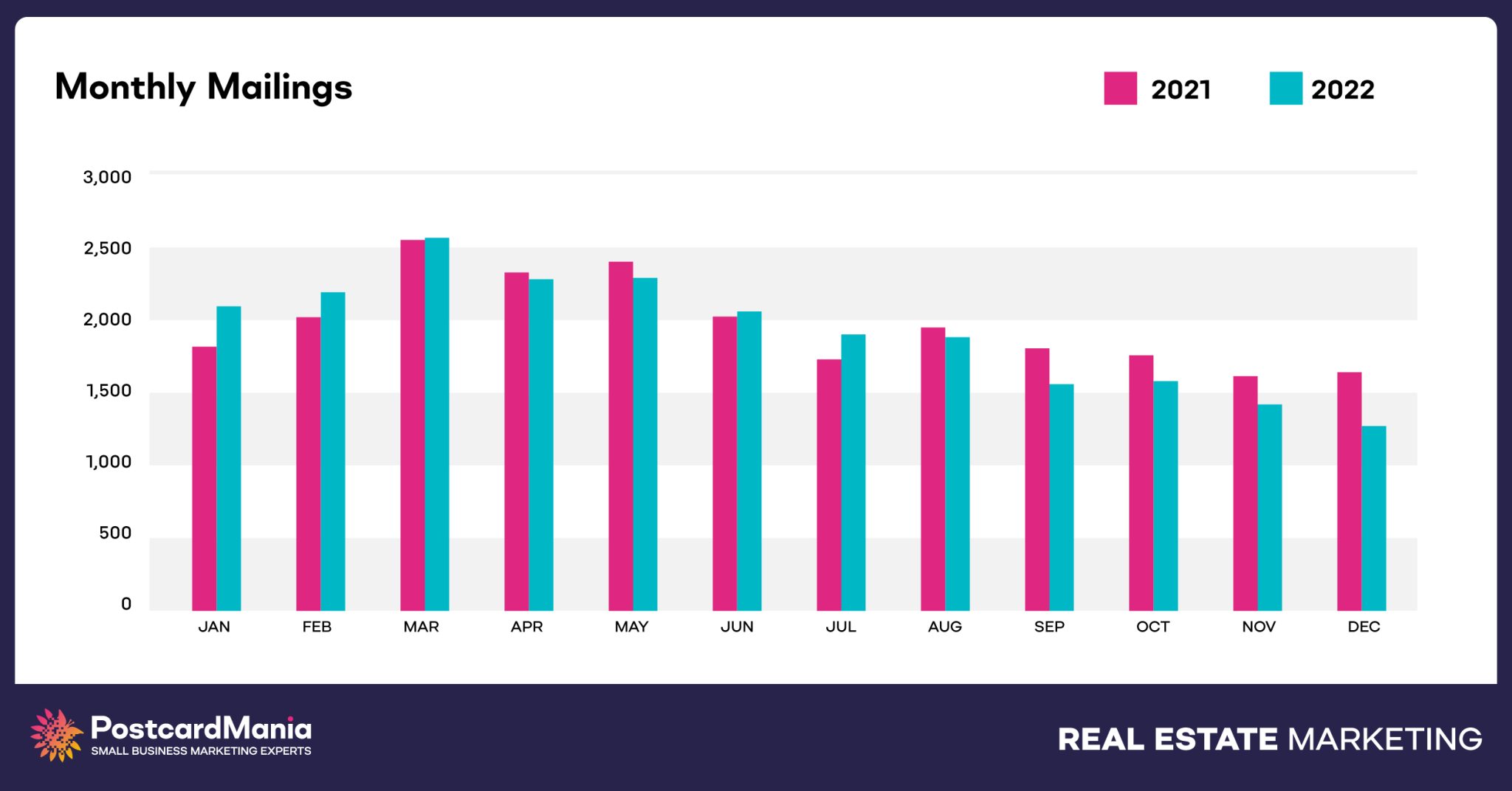 What We Learned from Mailing Over 14 Million Real Estate Postcards in 2022