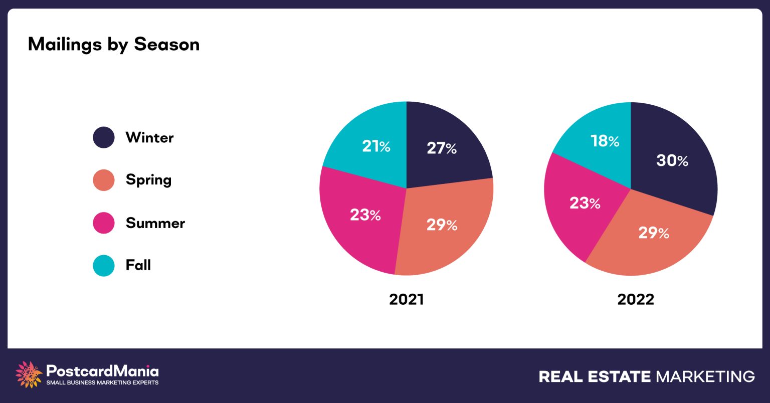 What We Learned from Mailing Over 14 Million Real Estate Postcards in 2022