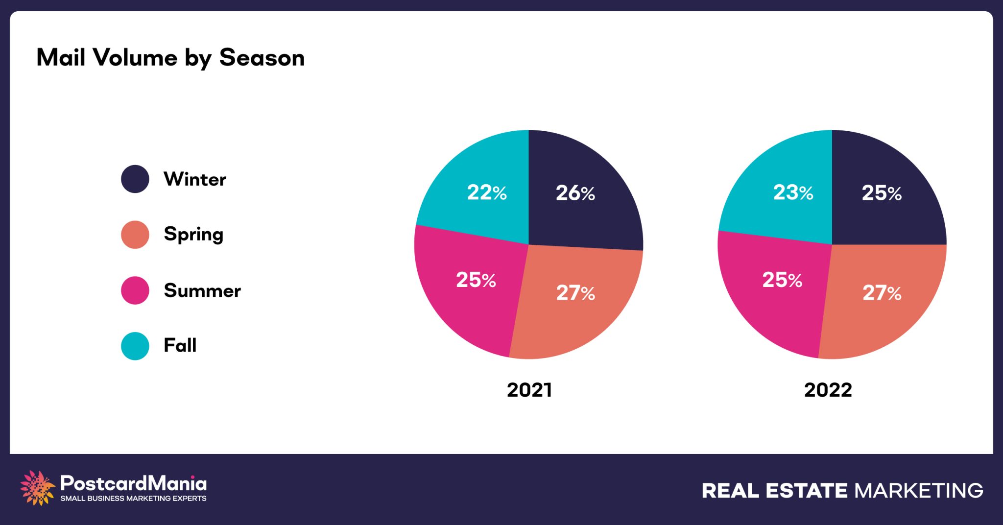 What We Learned from Mailing Over 14 Million Real Estate Postcards in 2022