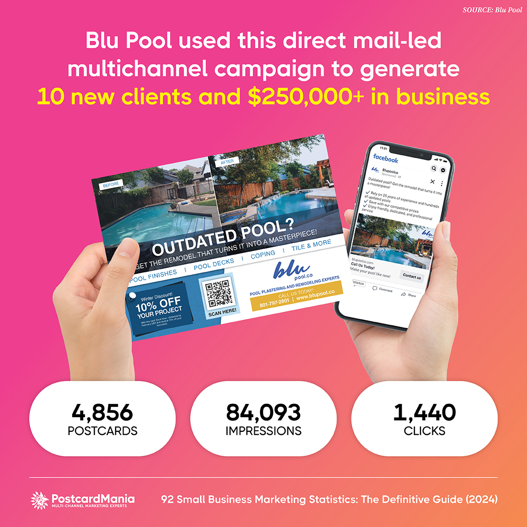 92 Small Business Marketing Statistics: The Definitive Guide (2024)