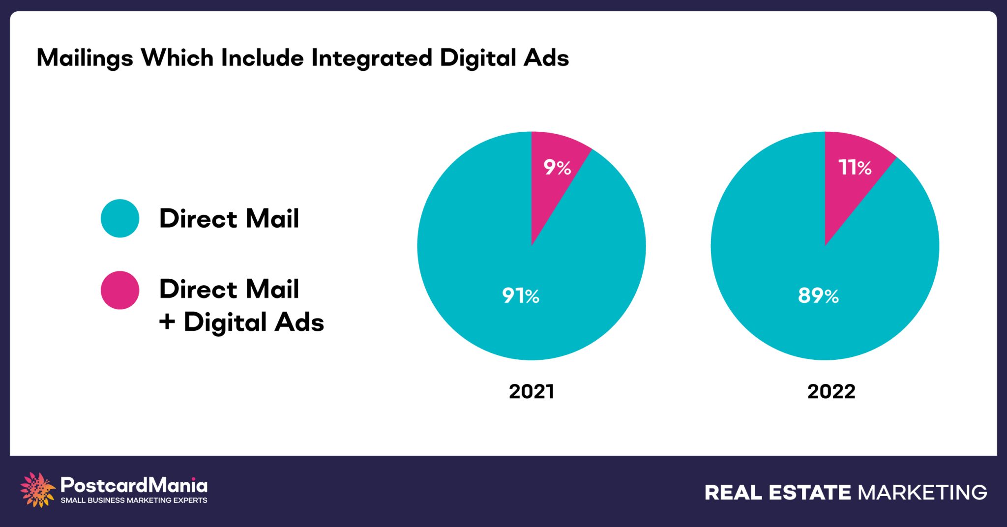 What We Learned from Mailing Over 14 Million Real Estate Postcards in 2022