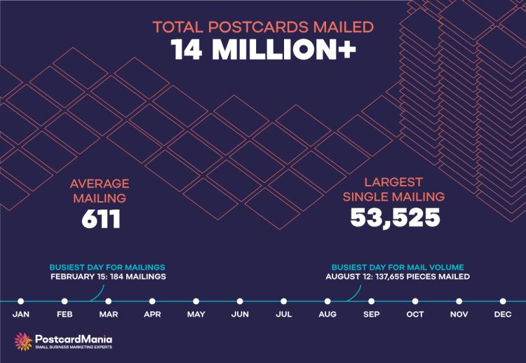 What We Learned from Mailing Over 14 Million Real Estate Postcards in 2021
