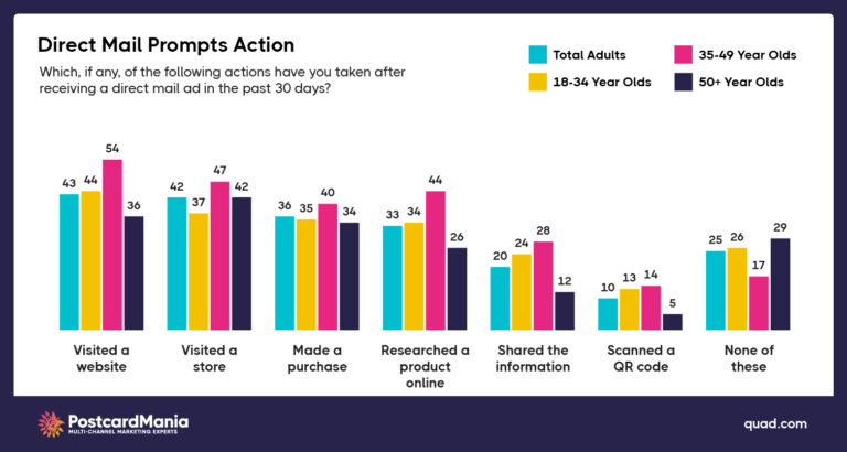 338 Direct Mail Statistics You Should Know in 2025