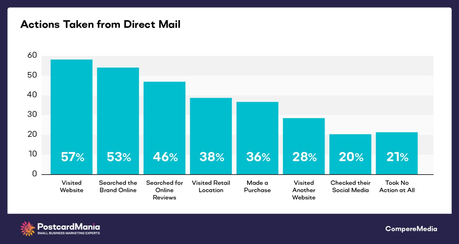 263 Direct Mail Statistics You Should Know in 2025