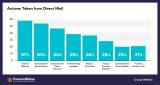 263 Direct Mail Statistics You Should Know in 2025