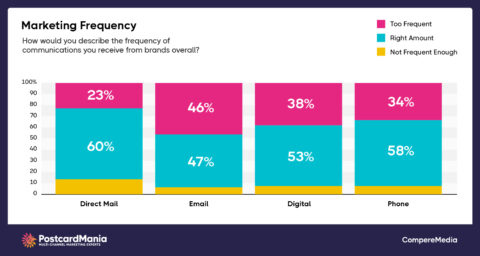 338 Direct Mail Statistics You Should Know in 2025
