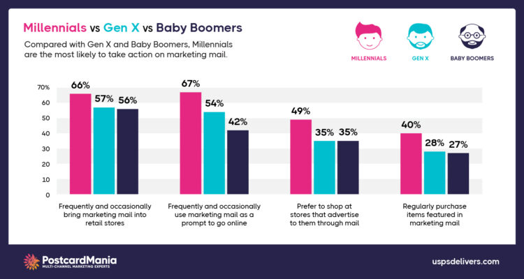 338 Direct Mail Statistics You Should Know in 2025