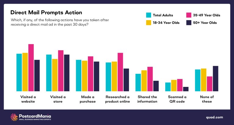 263 Direct Mail Statistics You Should Know in 2025