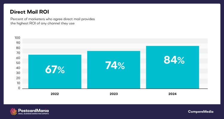 263 Direct Mail Statistics You Should Know in 2025