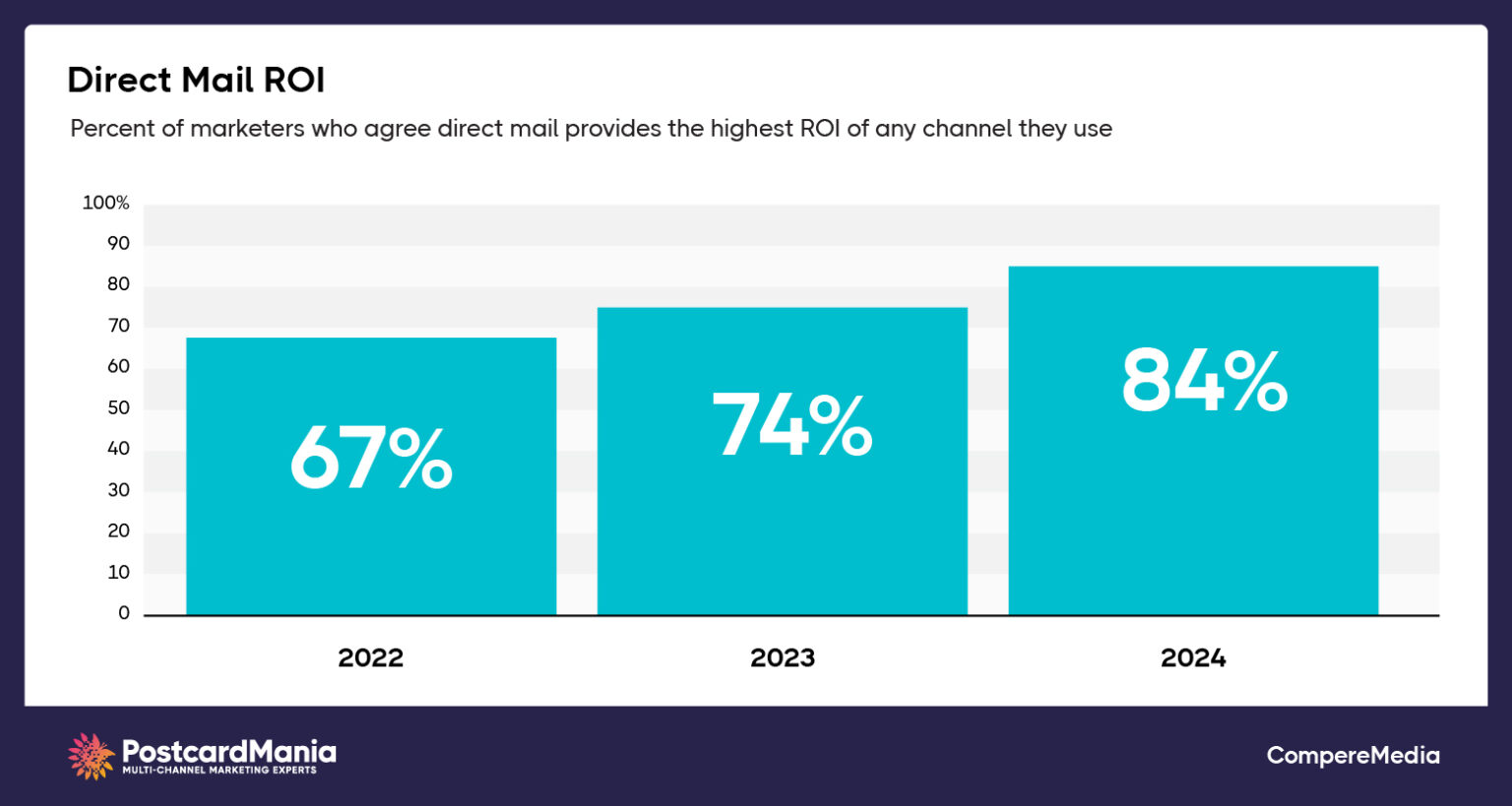 338 Direct Mail Statistics You Should Know in 2025