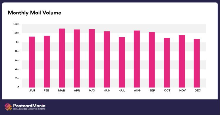 What We Learned from Mailing Over 14 Million Real Estate Postcards in 2021