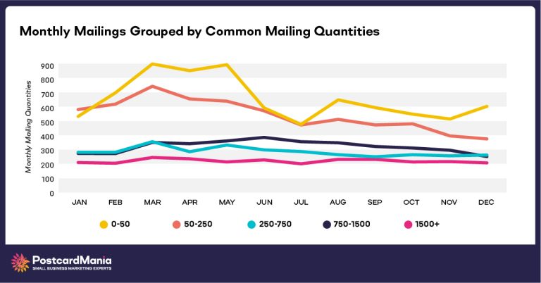 What We Learned from Mailing Over 14 Million Real Estate Postcards in 2021